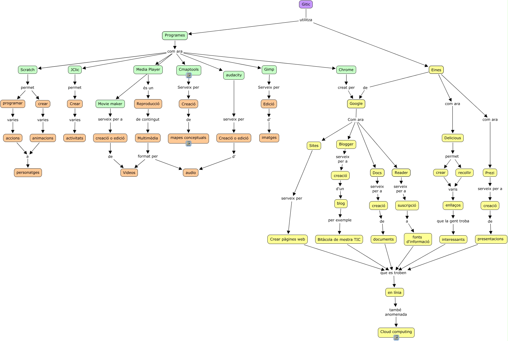 mapa conceptual Gitic complert